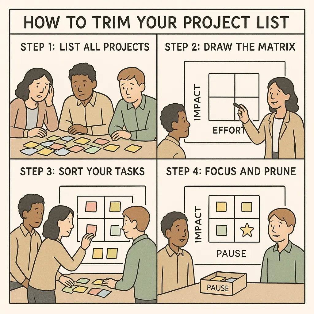 Impact vs Effort: Prioritise Team Projects That Matter – Brainzyme